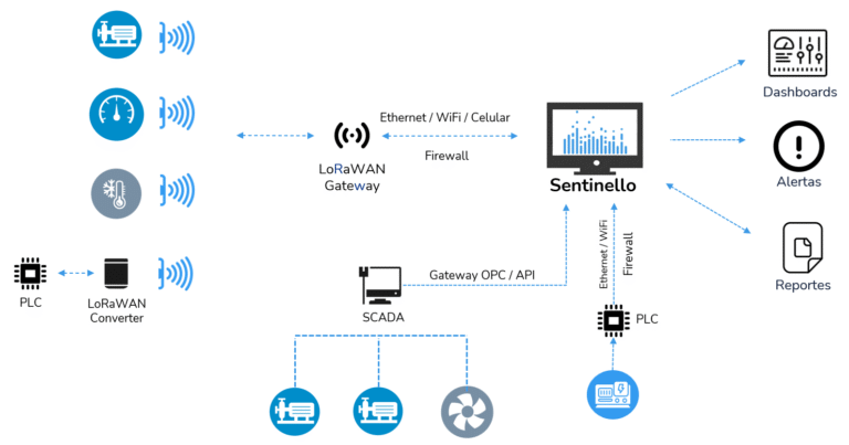 De la Conectividad a la Predicción: El IoT como el Eslabón Perdido hacia el Mantenimiento ...